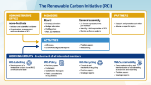 About RCI - Renewable Carbon Initiative history and background